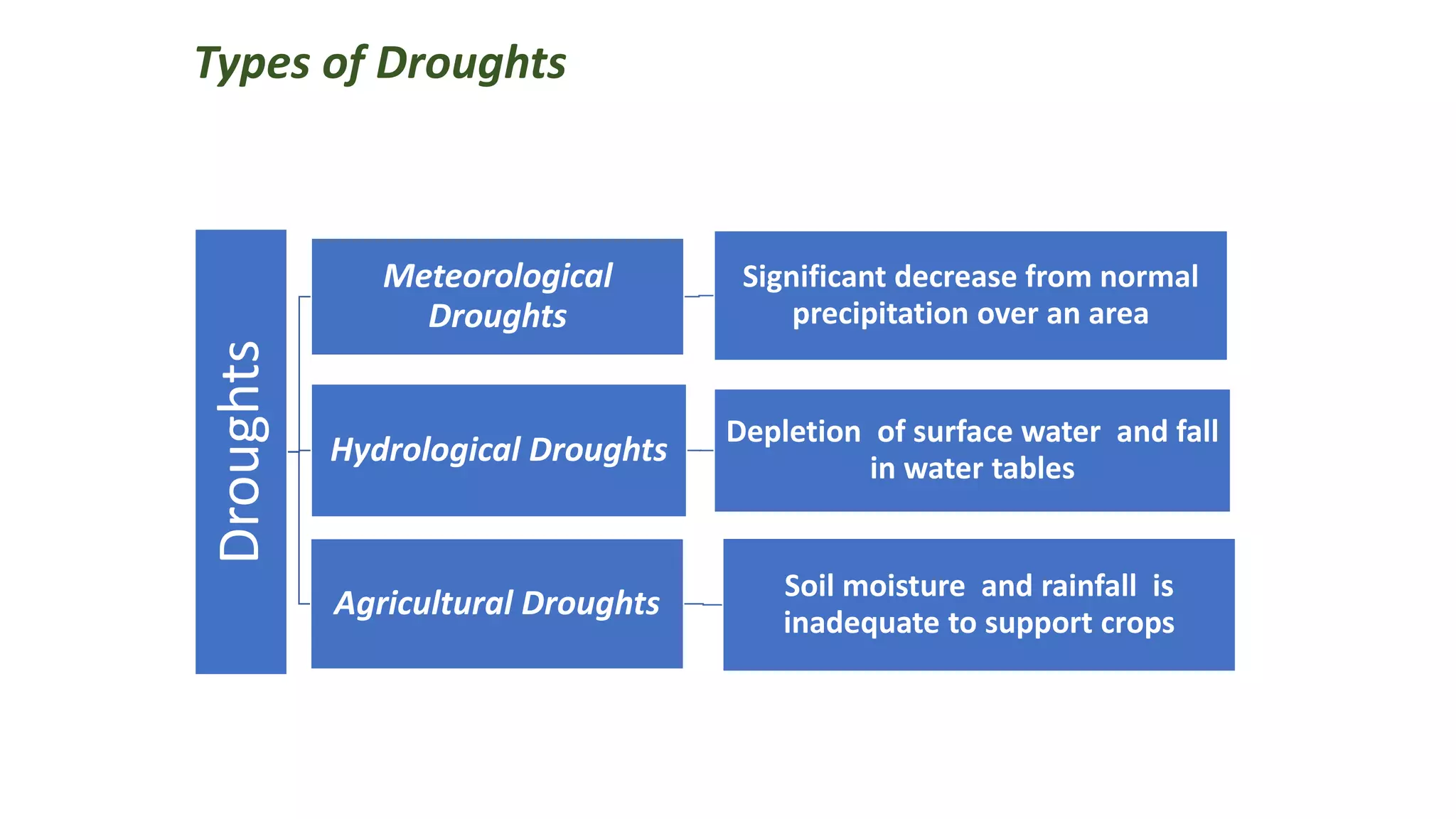 Drought - Disaster management | PPTX
