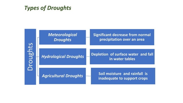 Drought - Disaster management | PPTX