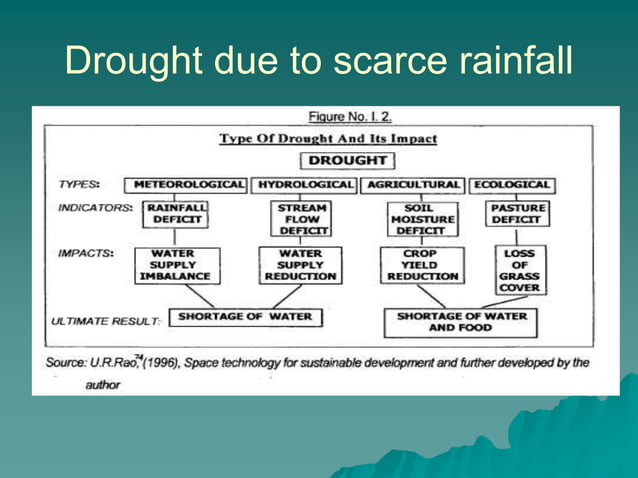 Drought & Desertification measures of mitigation ,Types of drought ...