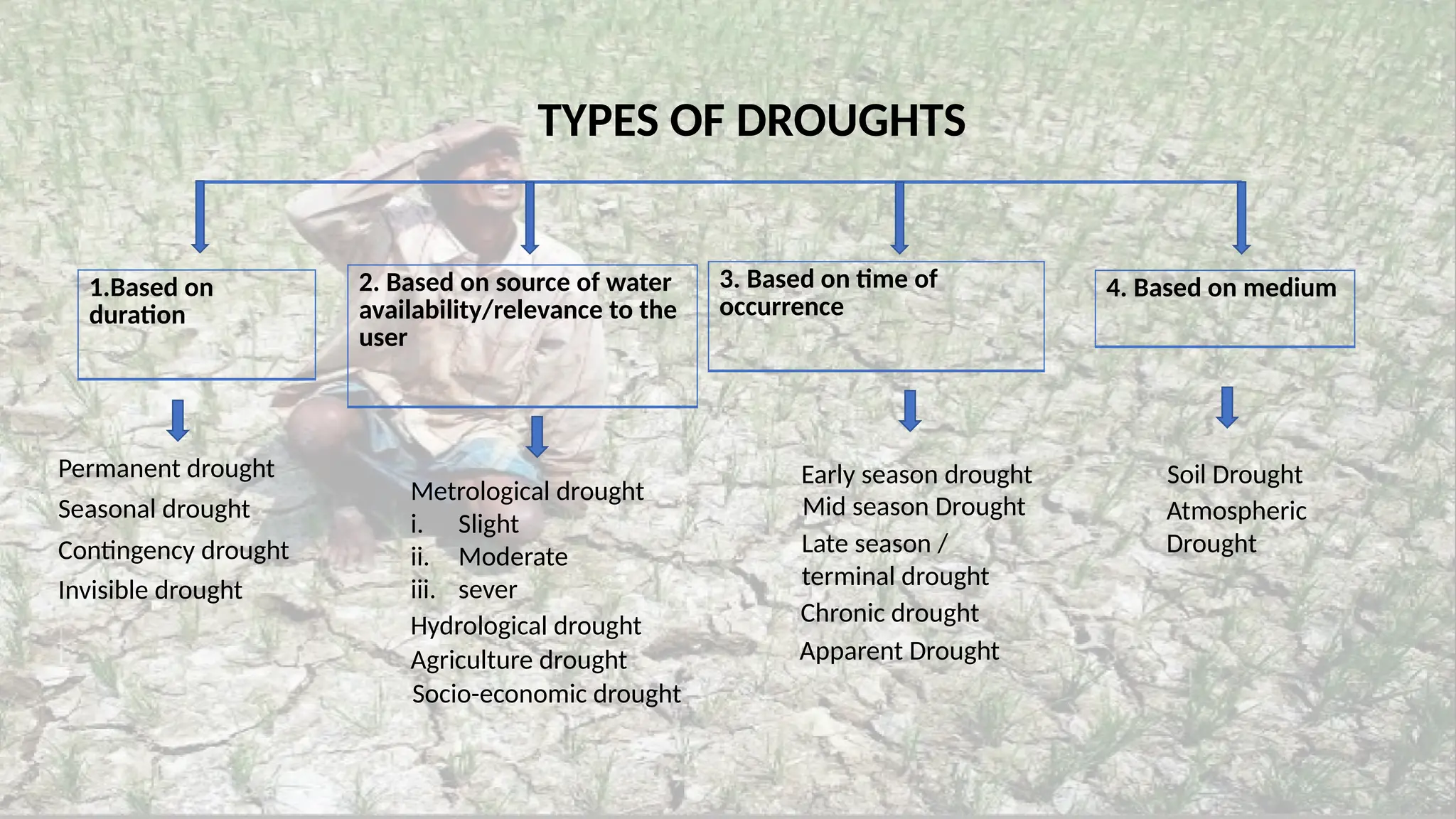 Drought, Student Seminar on Disaster Management, Bankura University ...