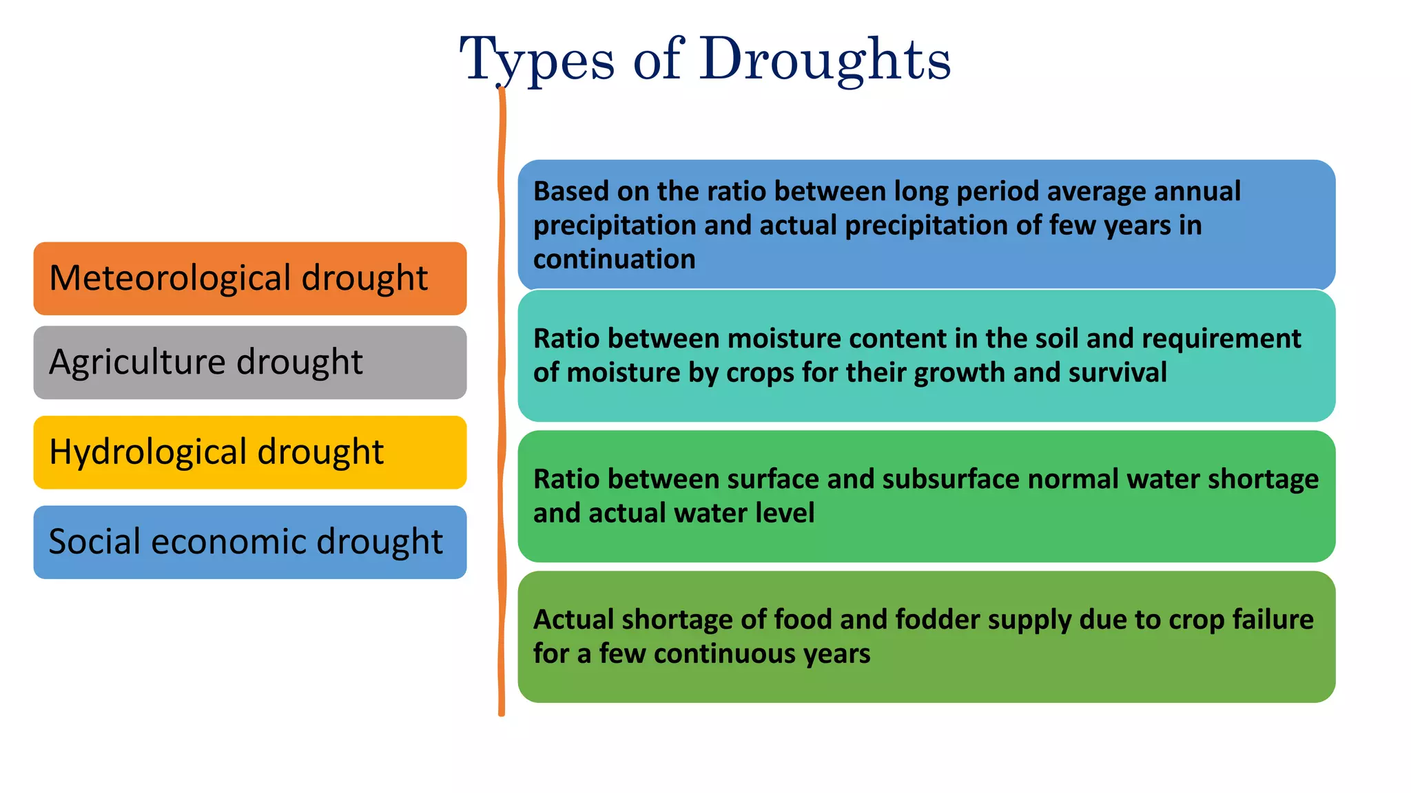 Drought disaster management | PPTX