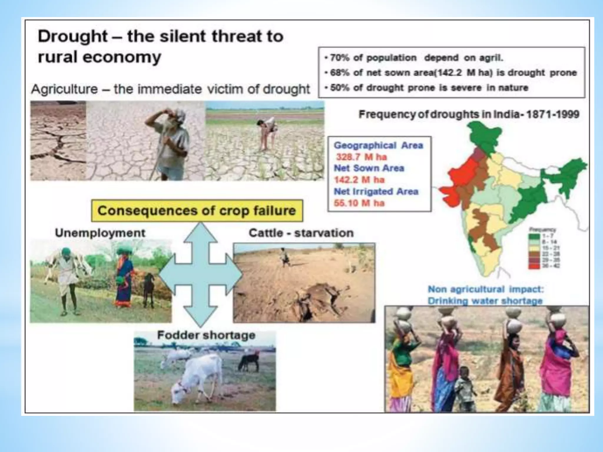 drought monitoring and management using remote sensing | PPTX