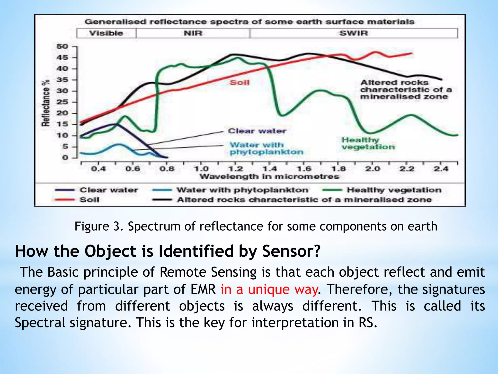 drought monitoring and management using remote sensing | PPTX