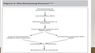 Drowning lecture for under graduate students | PPTX