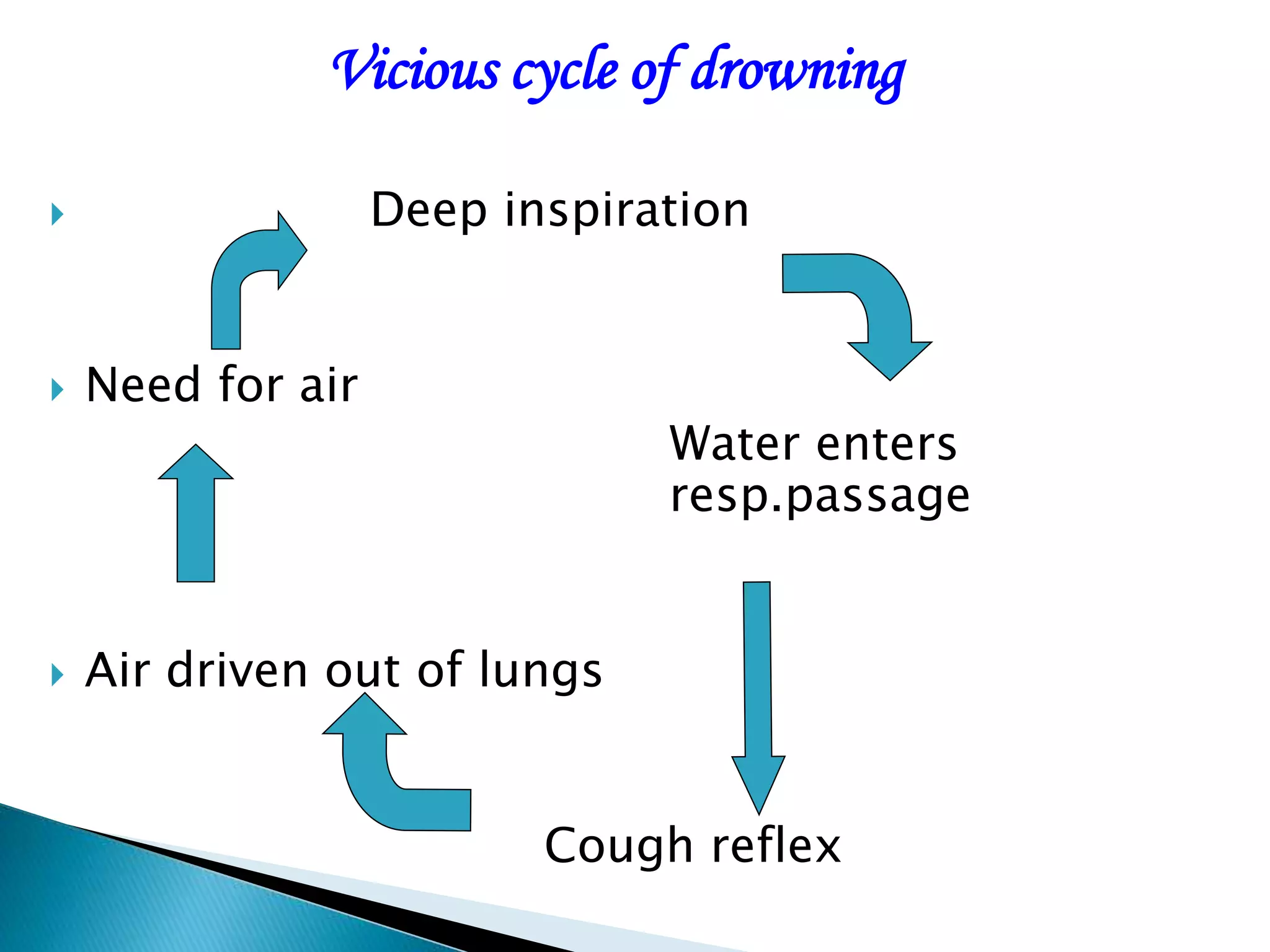 Drowning | PPTX