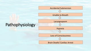 DROWNING: TYPES, CAUSES, TREATMENT, PREVENTION.pptx
