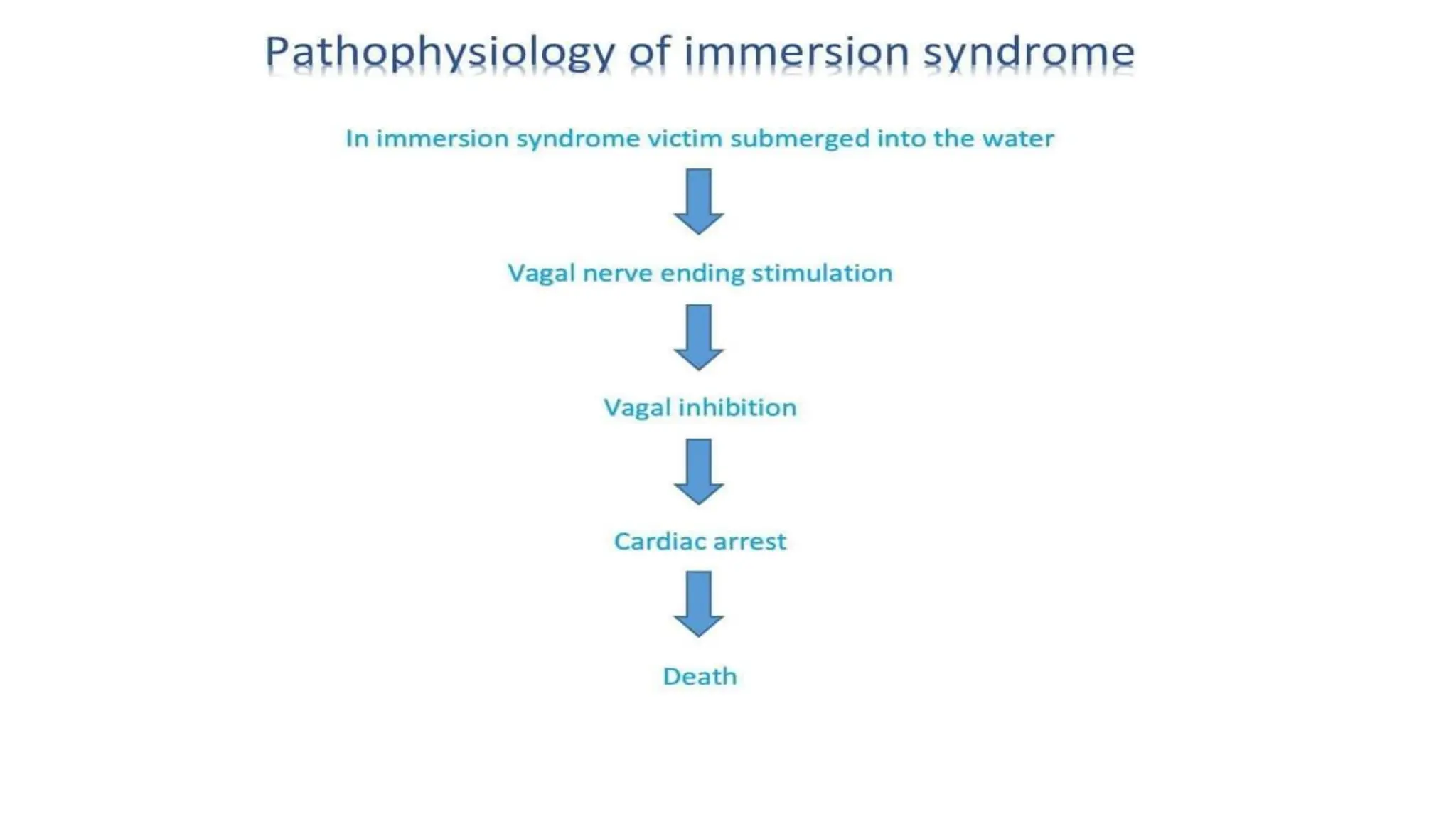 Drowning case for forensic medicine scenario .pdf