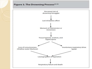 Drowning | PPTX