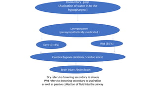 DROWNING wet and dry presentation 12345 | PPTX | First Aid | Injuries
