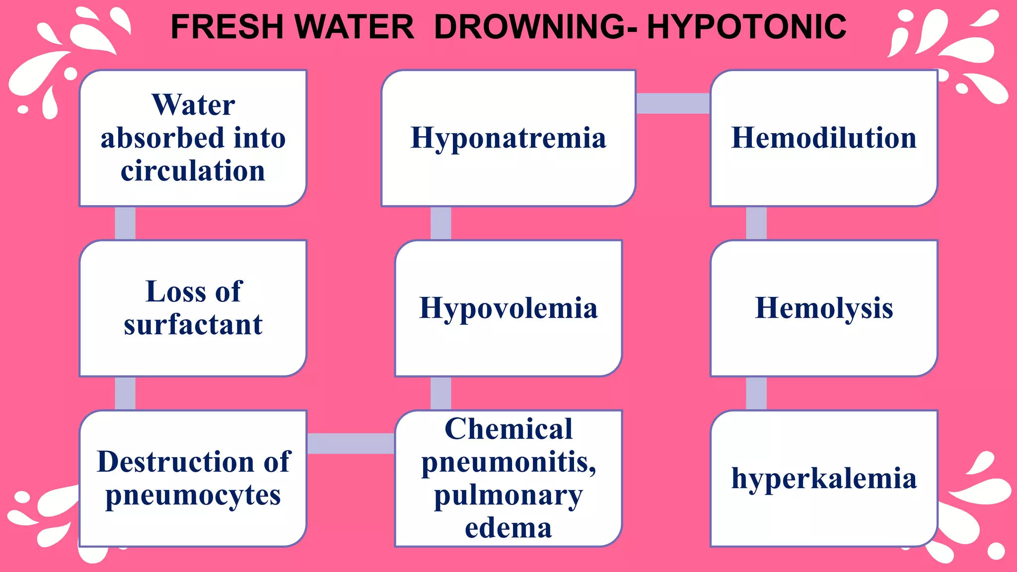 Drowning and near drowning | PPTX