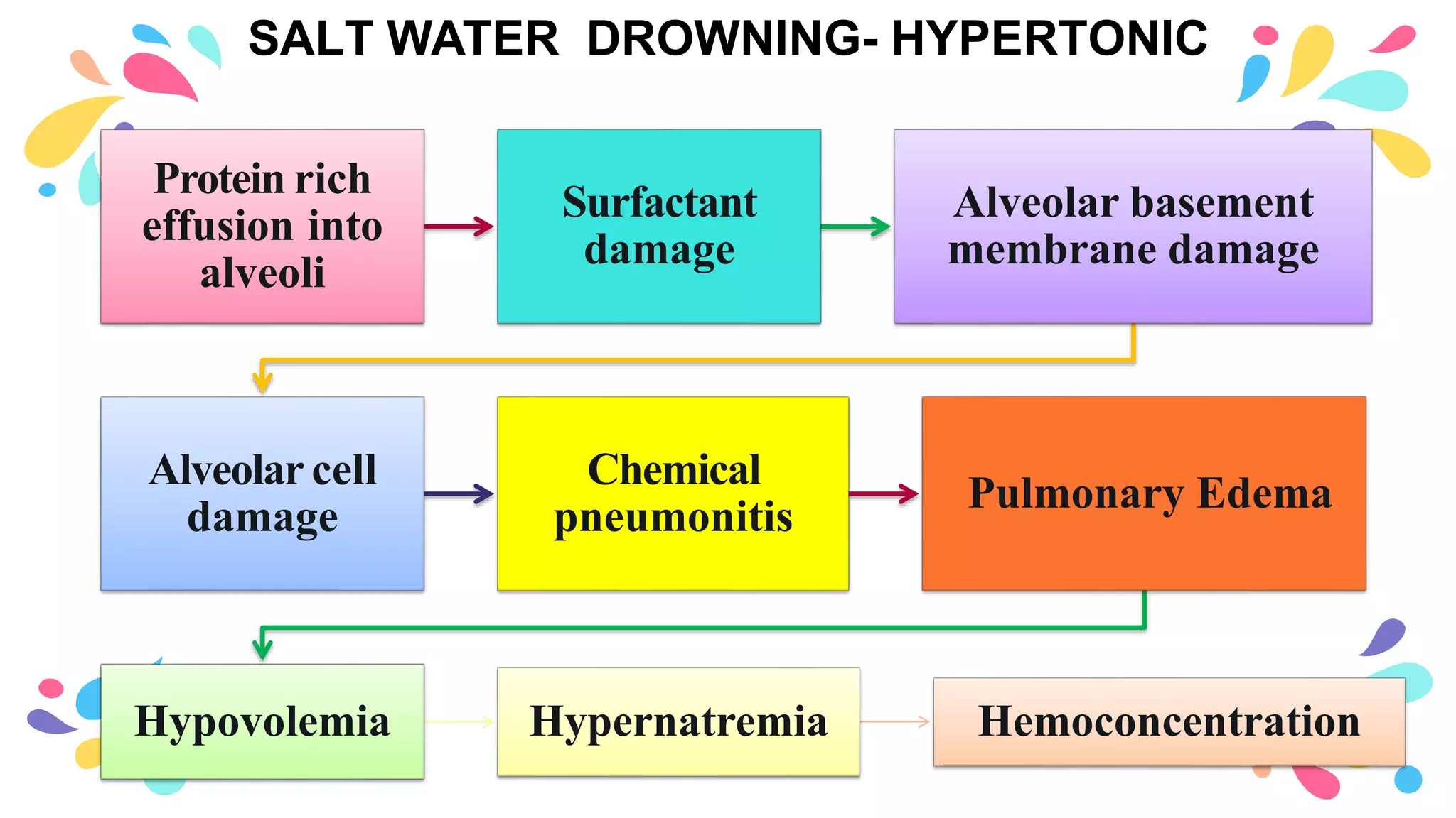 Drowning and near drowning | PPTX