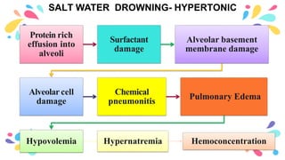 Drowning and near drowning | PPTX