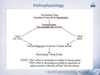 Drowning ( Submersion Injuries ) | PPTX | First Aid | Injuries