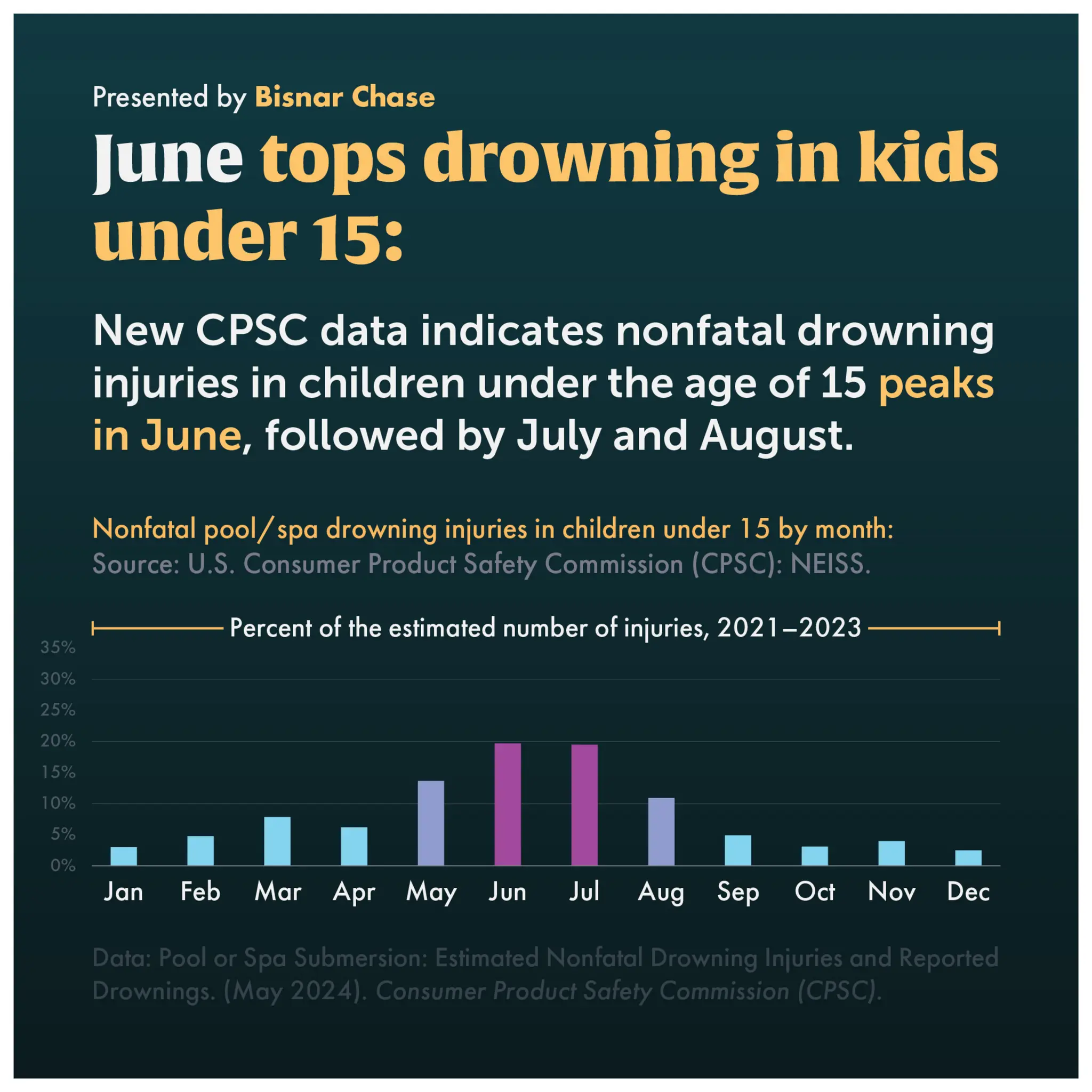 Drownings spike from May to August in children | PDF