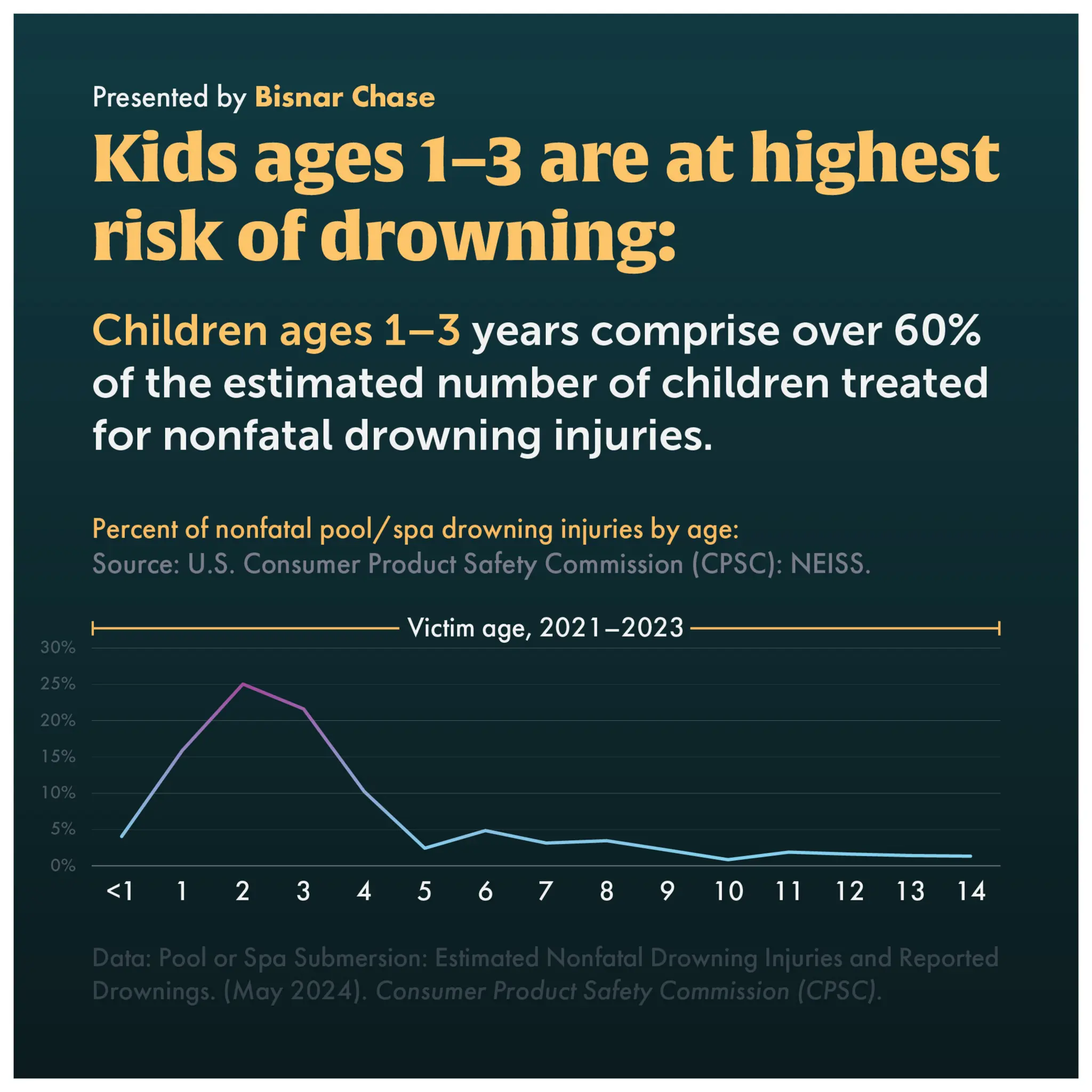 Drownings spike from May to August in children | PDF