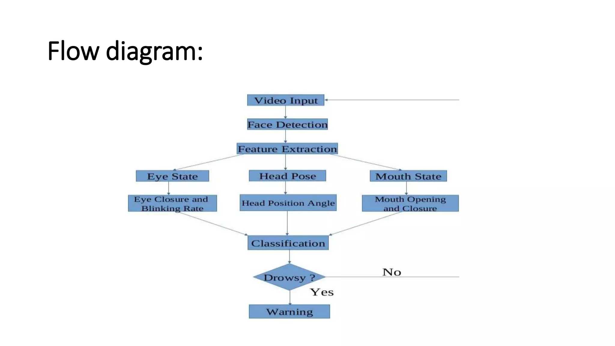 Drowsiness Detection using machine learning (1).pptx