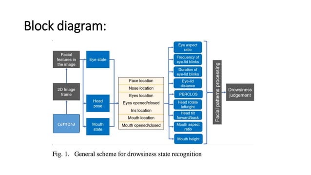Drowsiness Detection Using Machine Learning 1 Pptx