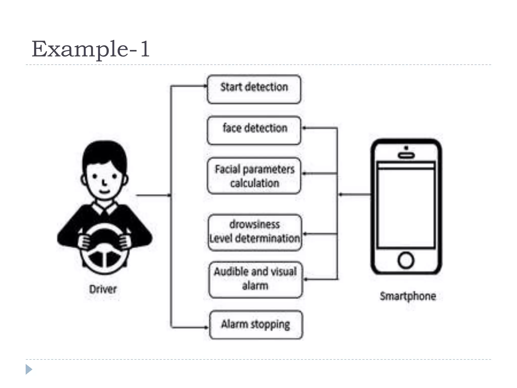 Drowsy driver detection | PPT