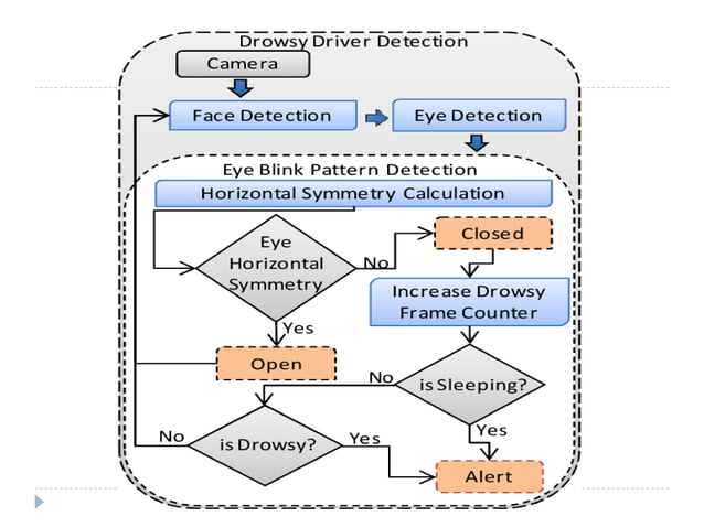 Drowsy driver detection | PPT