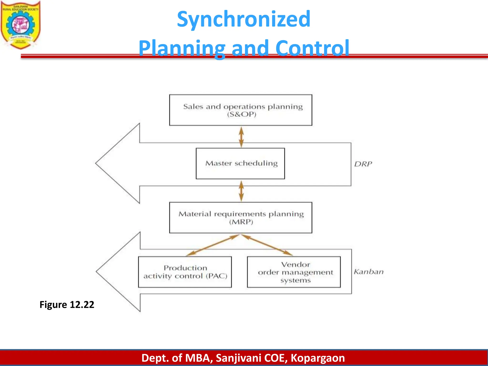 OPERATIONS MANAGEMENT Distribution Requirements Planning, MRP-II | PPTX ...