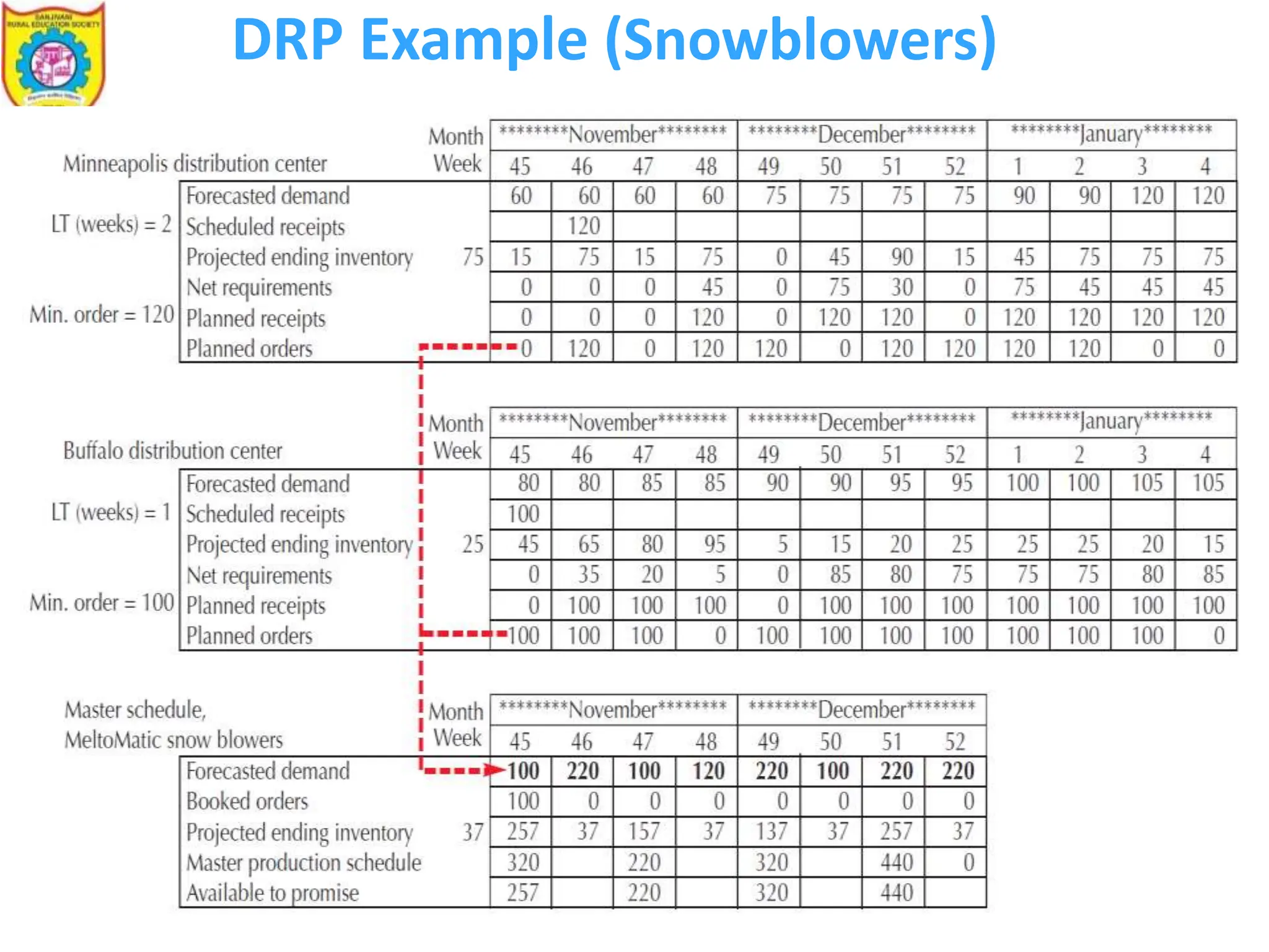 OPERATIONS MANAGEMENT Distribution Requirements Planning, MRP-II | PPTX ...