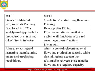 OPERATIONS MANAGEMENT Distribution Requirements Planning, MRP-II | PPTX ...