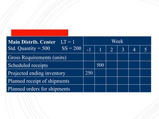 DISTRIBUTIION REQUIREMENT PLANNING (DRP) How To.pptx