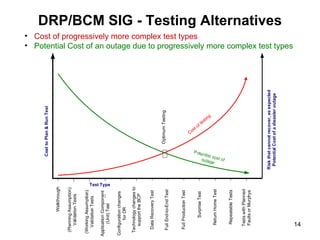 Drp Bcp Testing Alternatives | PPT