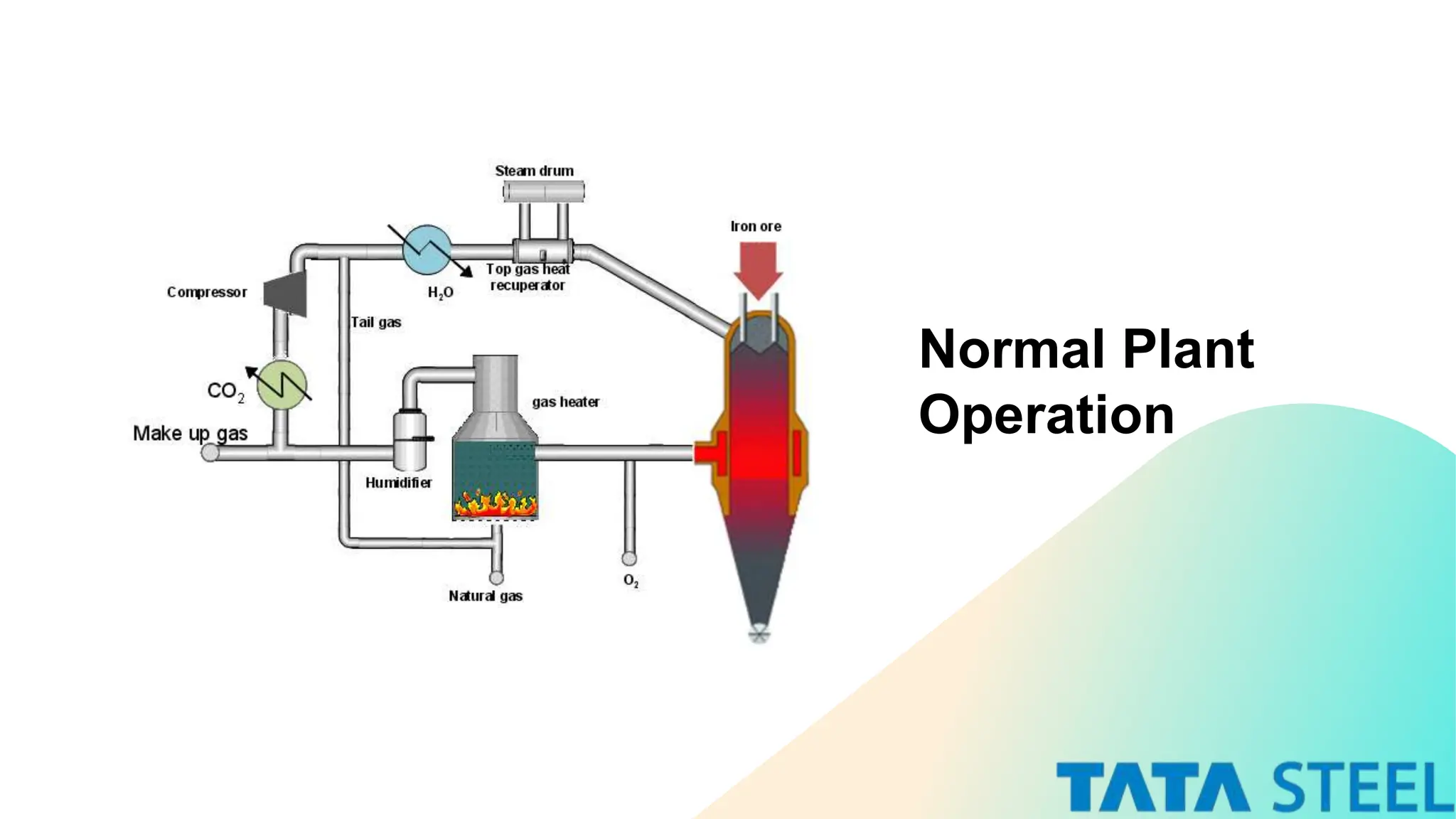 Direct Reduction Process knowledge exchange | PPT