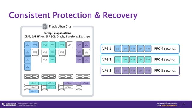 Hot Disaster Recovery Using Zerto | PPT