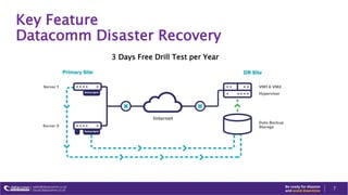 Hot Disaster Recovery Using Zerto | PPT