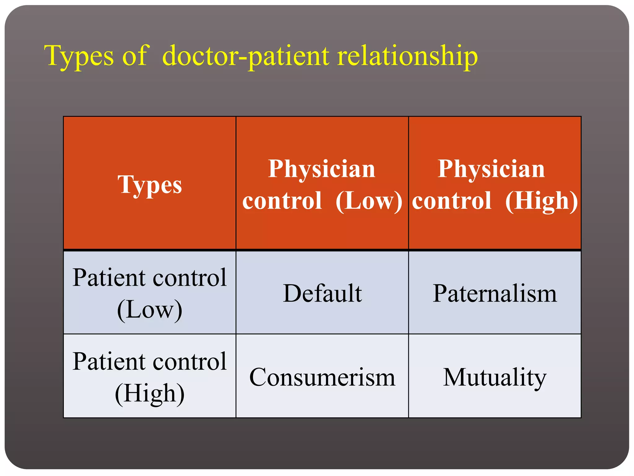 Doctor Patient Relationship | PPTX