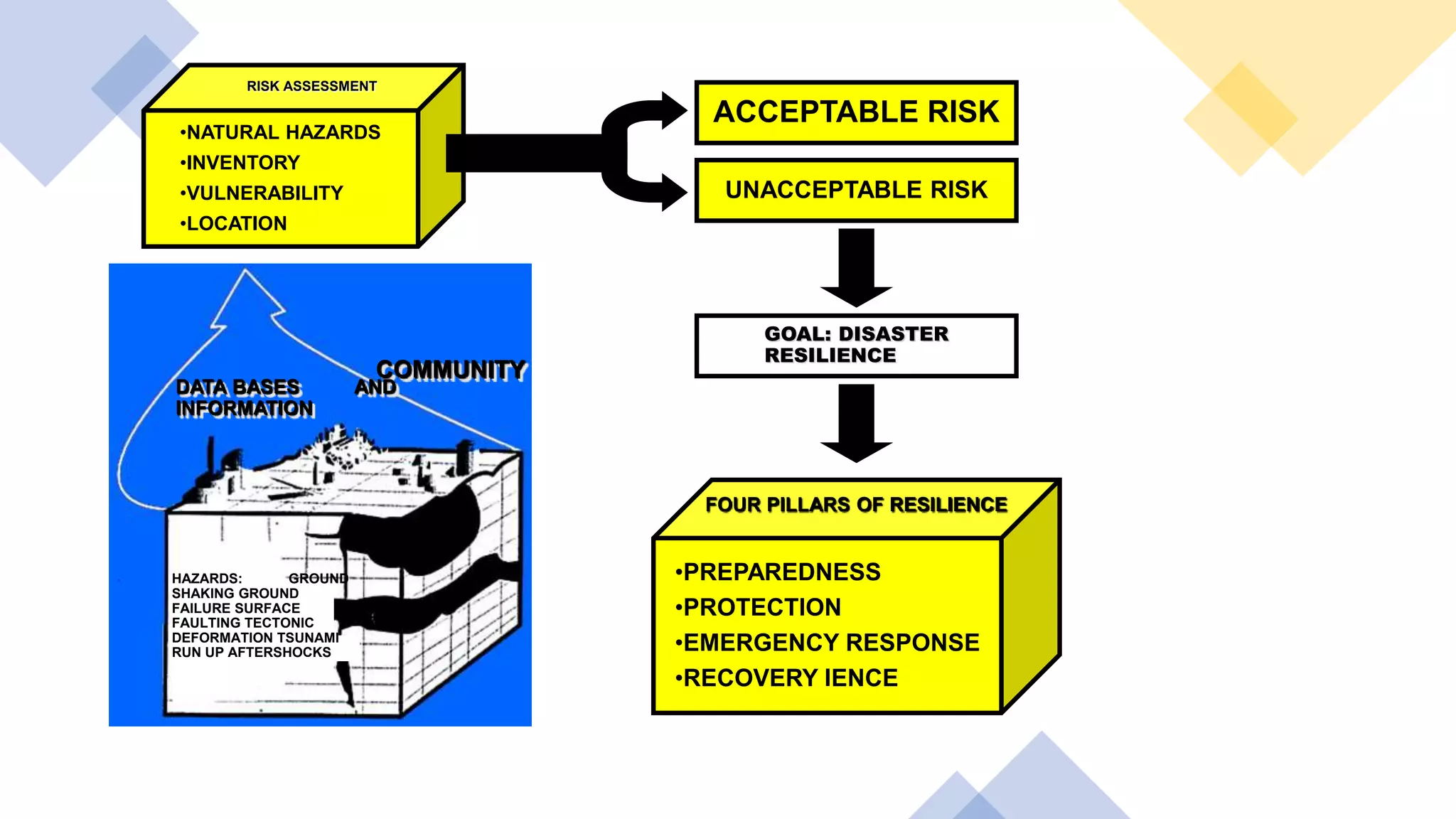 Disaster Risk Reduction | PPTX