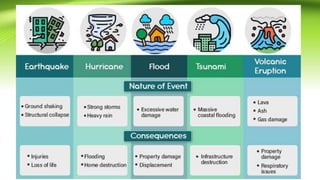 concepts of drr and drrm/types of disaster/perspective.pptx