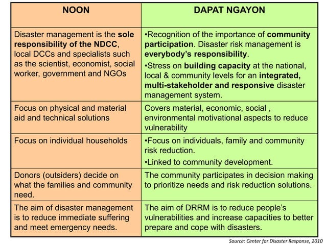 NDRRMC REPUBLIC ACT10121- CRIMINOLOGY PPT | PPT