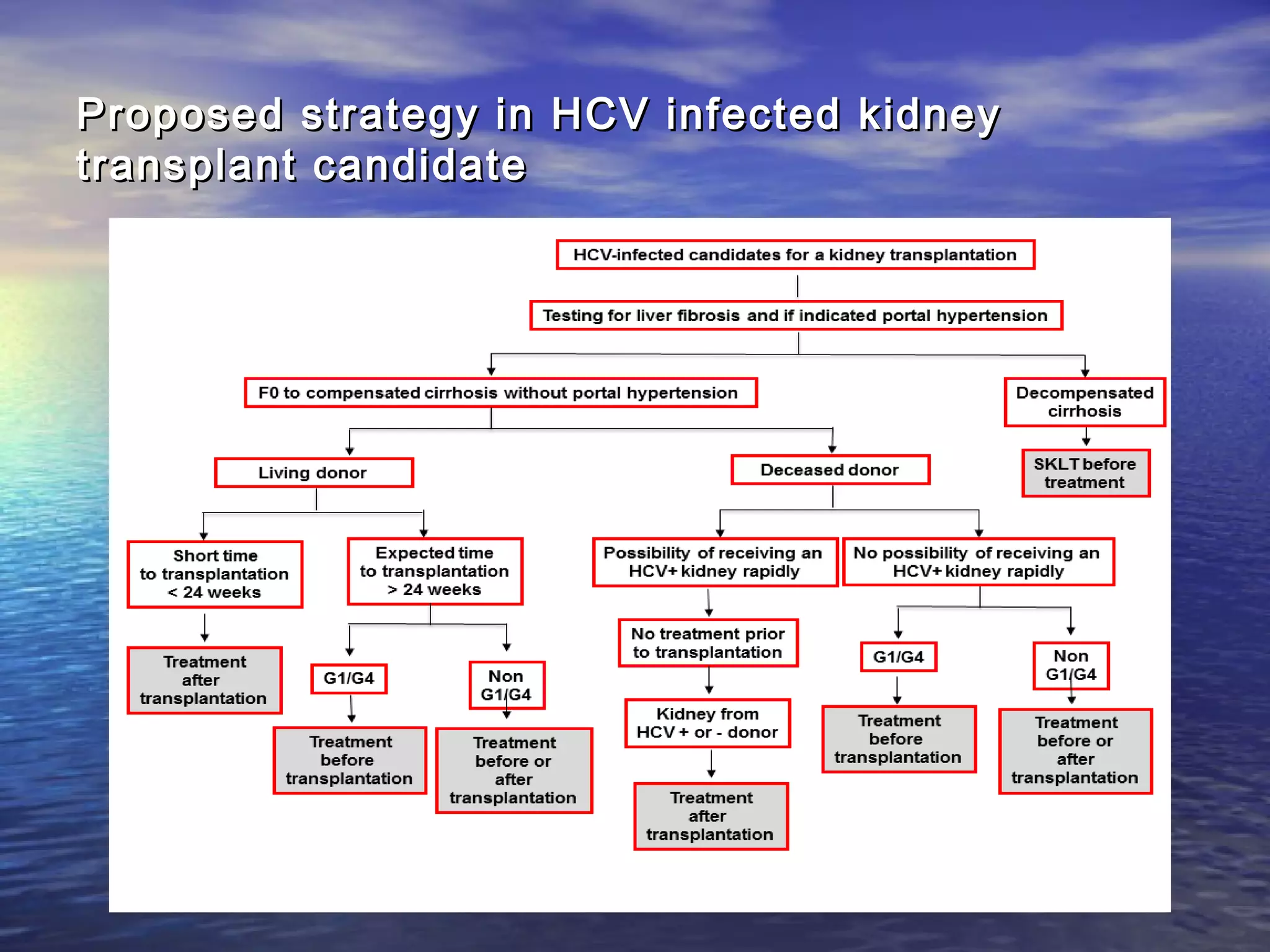 Dr rania alshal hcv and ckd | PPT