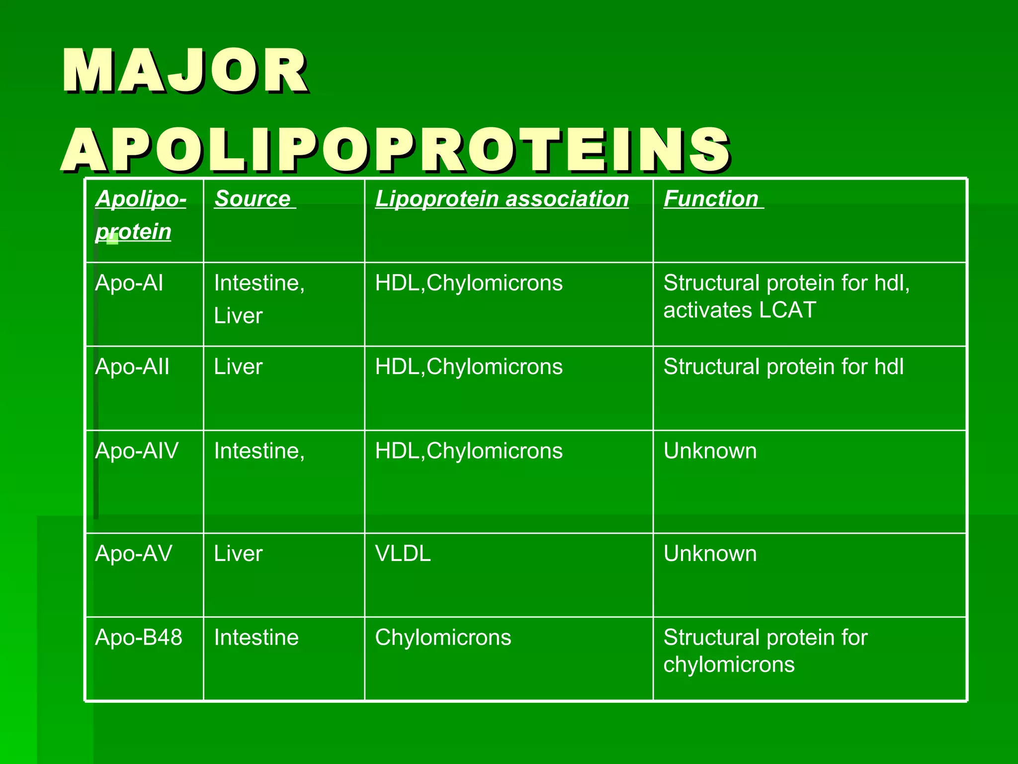Dr ravi lipid profile | PPT