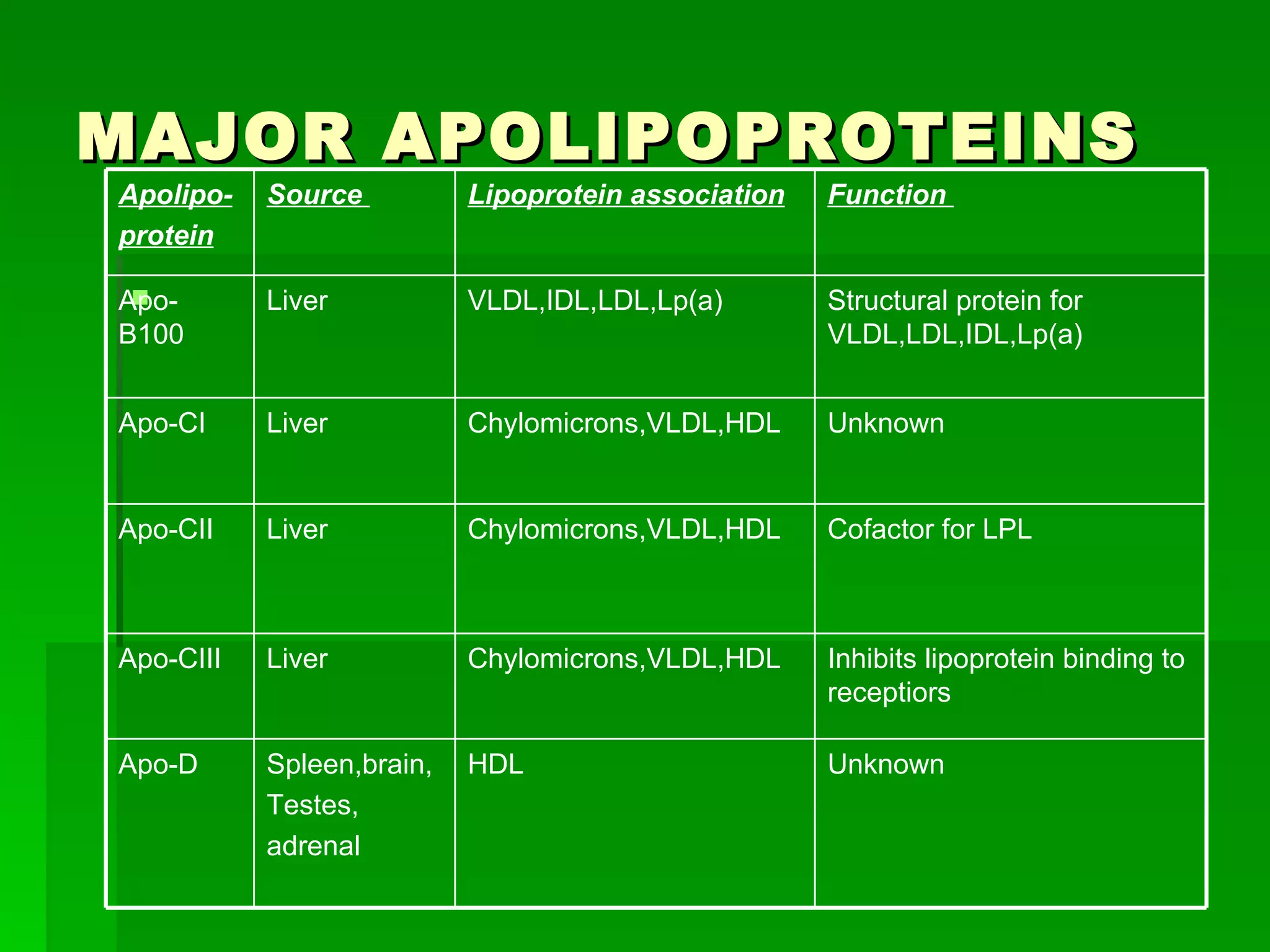 Dr ravi lipid profile | PPT