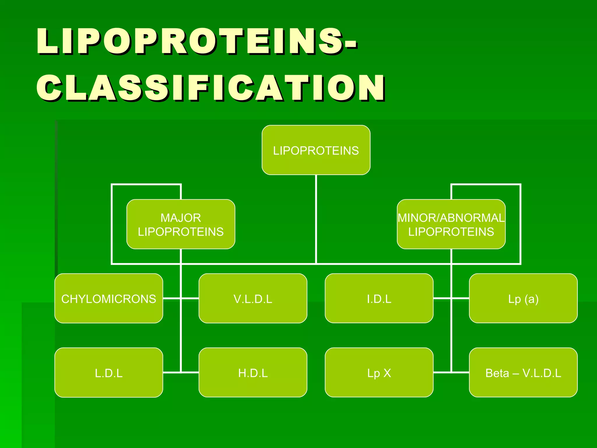 Dr ravi lipid profile | PPT