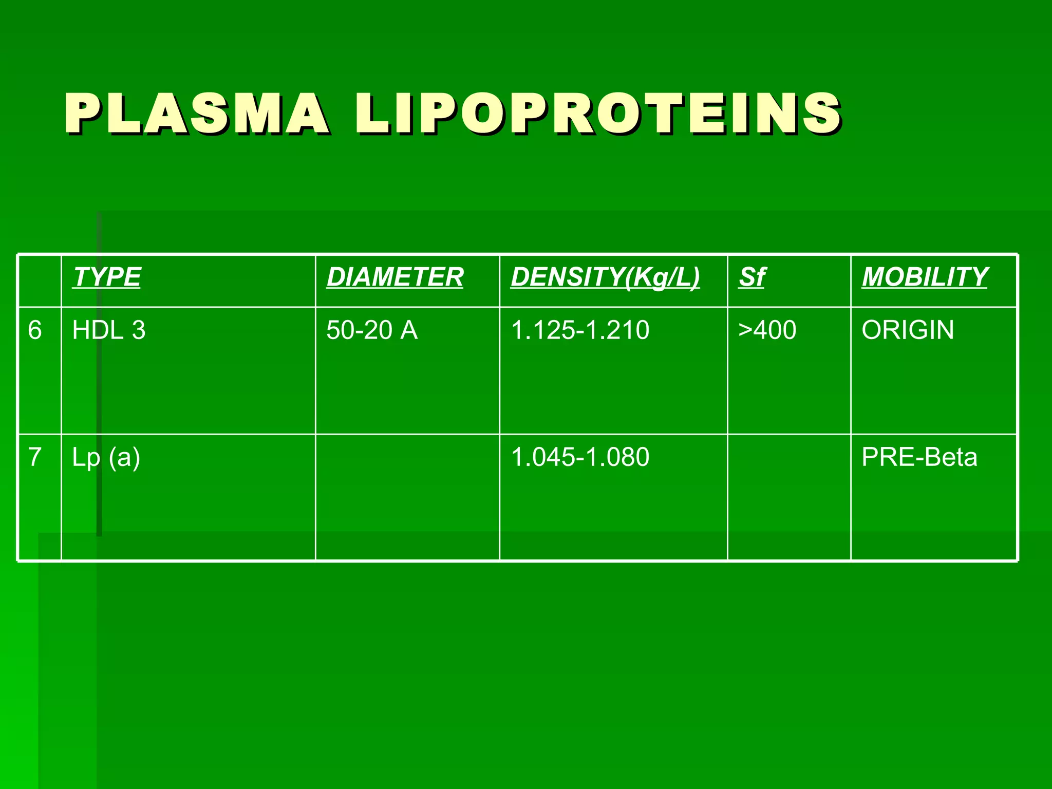 Dr ravi lipid profile | PPT