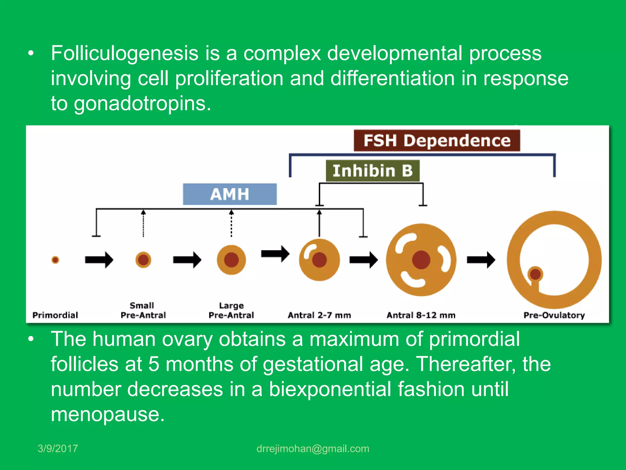 Dr reji's ovarian reserve testing | PPTX