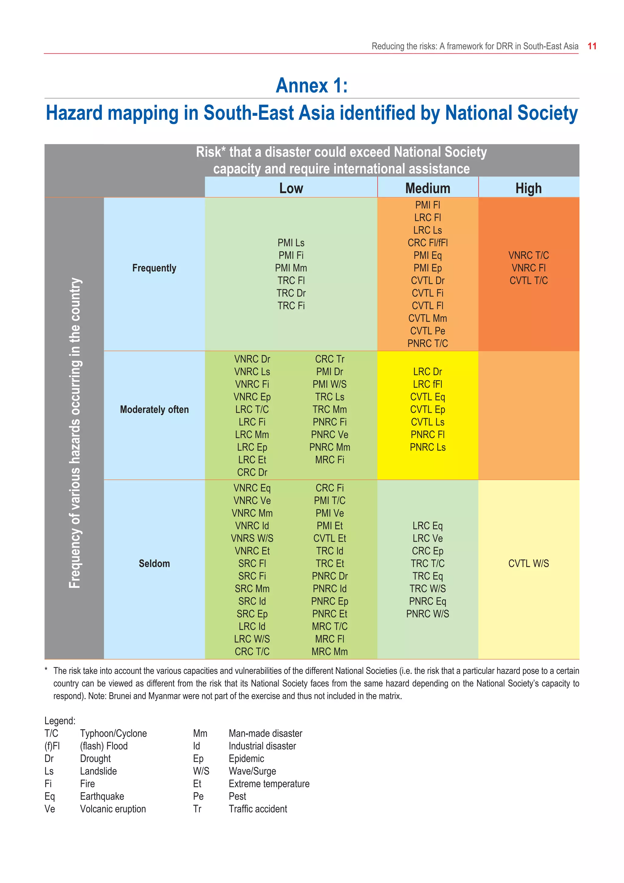 Drr framework reducing the risks | PDF