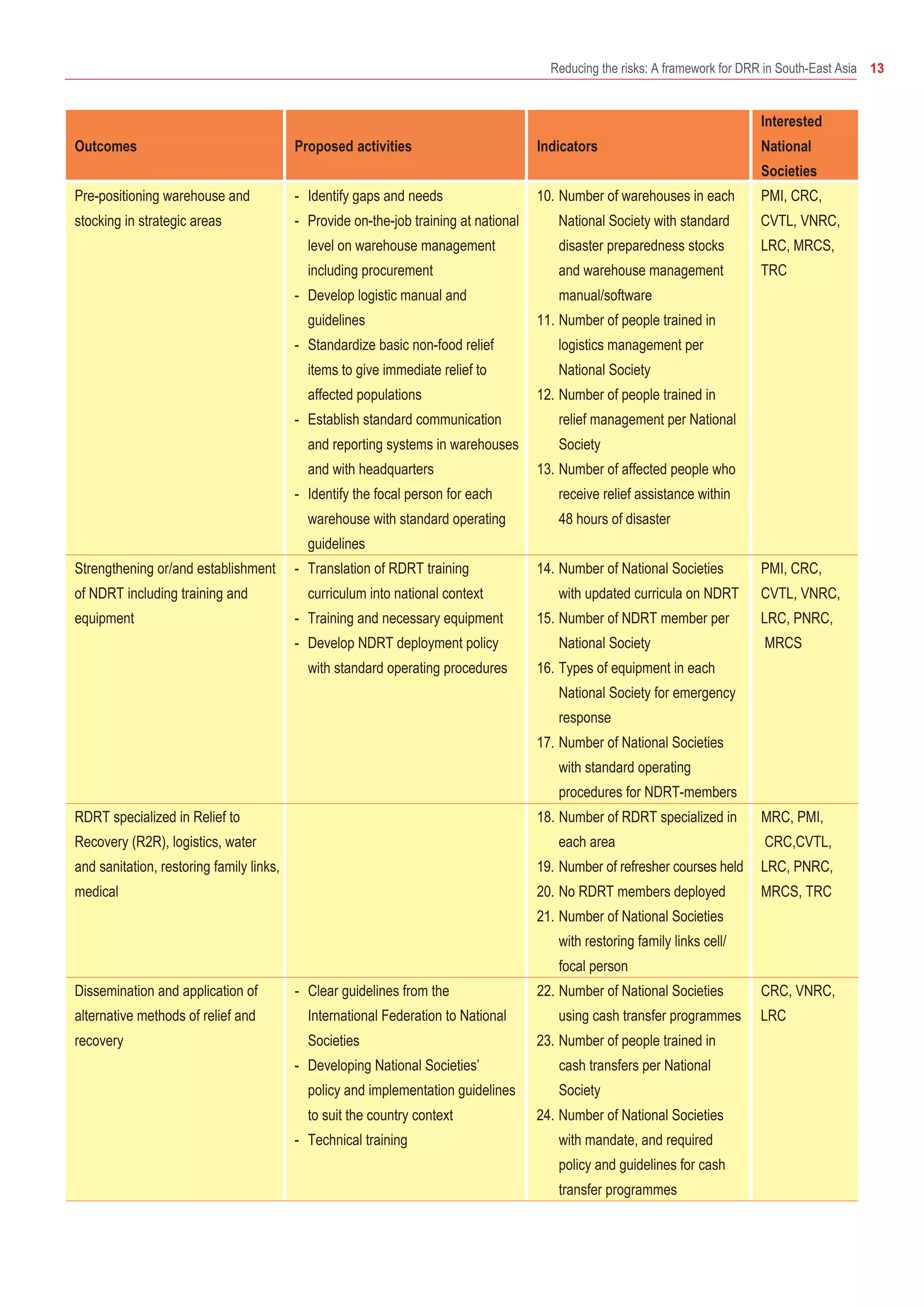Drr framework reducing the risks | PDF