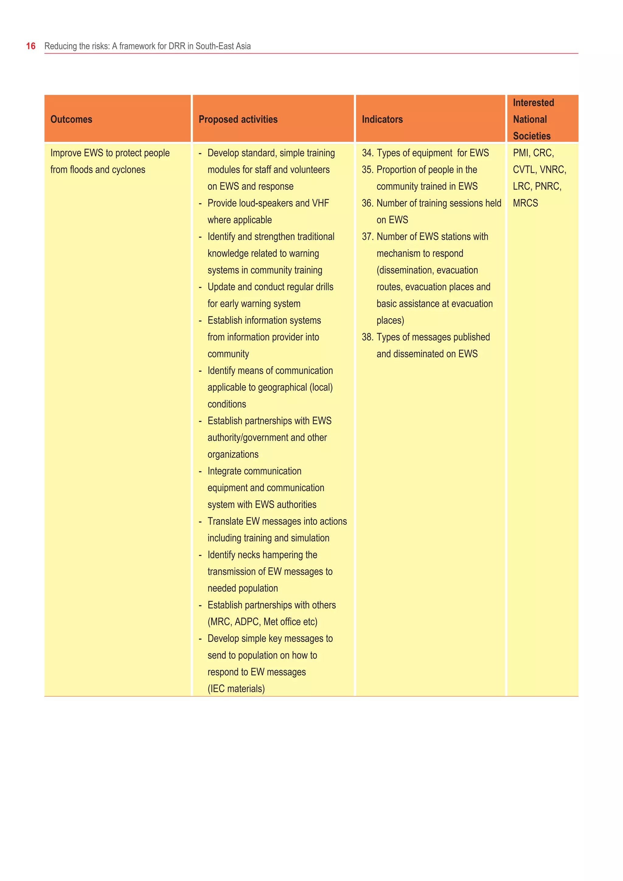 Drr framework reducing the risks | PDF