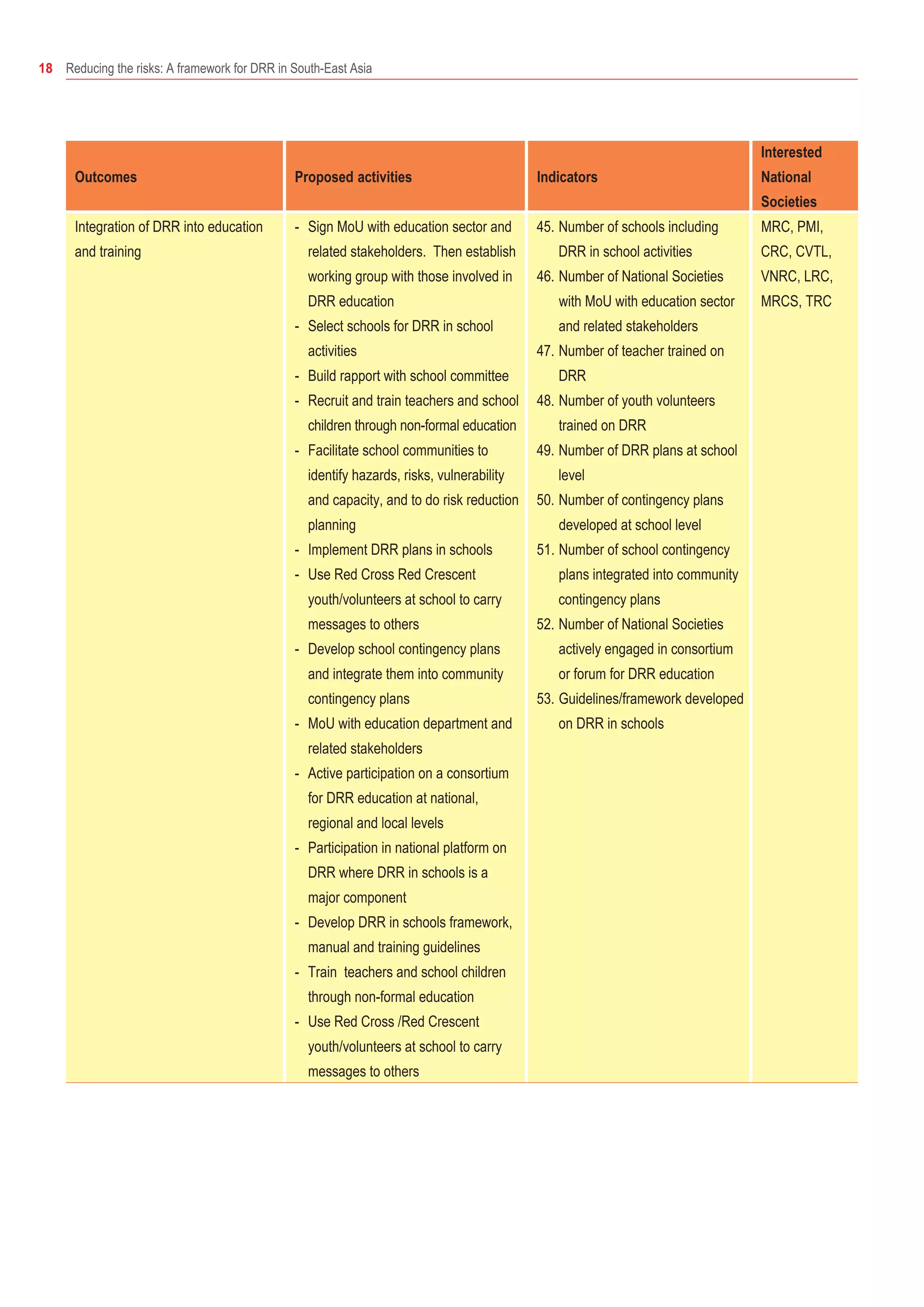 Drr framework reducing the risks | PDF