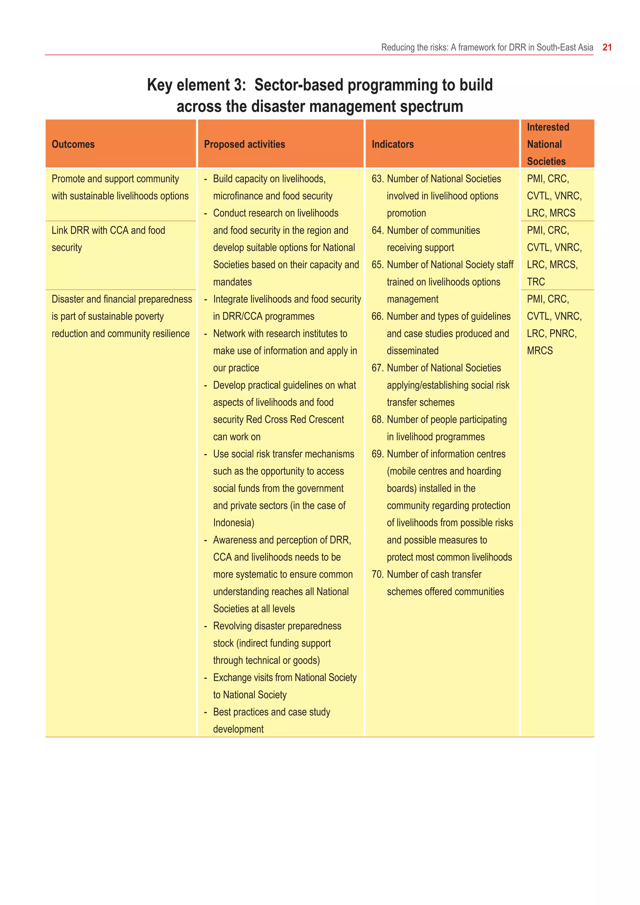 Drr framework reducing the risks | PDF