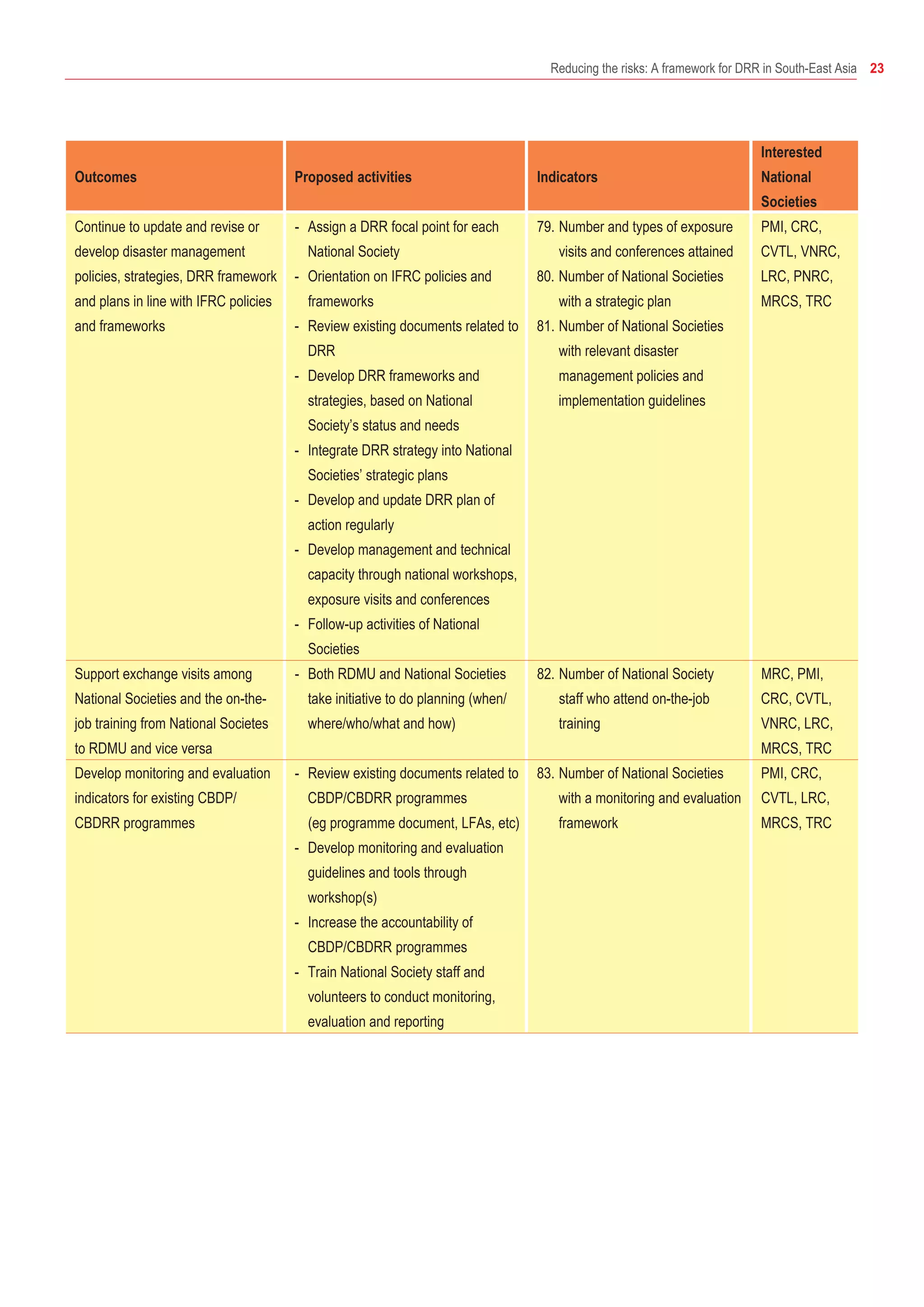 Drr framework reducing the risks | PDF