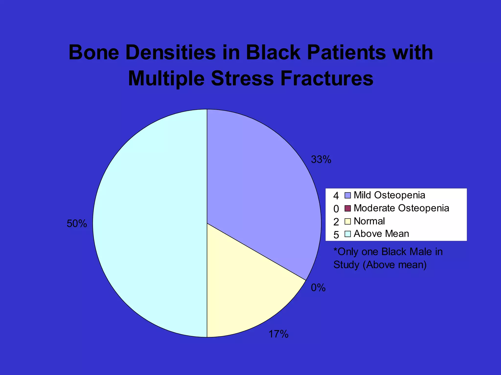 Osteopenia and stress fractures | PPT