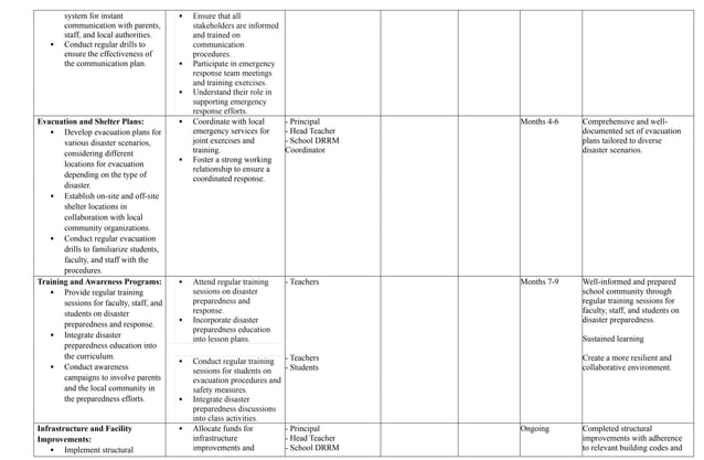 DRRM ACTION PLAN- A plan that guides our Disaster Risk Management Team ...