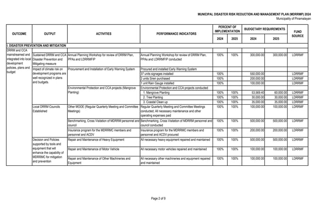 Example of Risk Reduction Management Plan | PPT